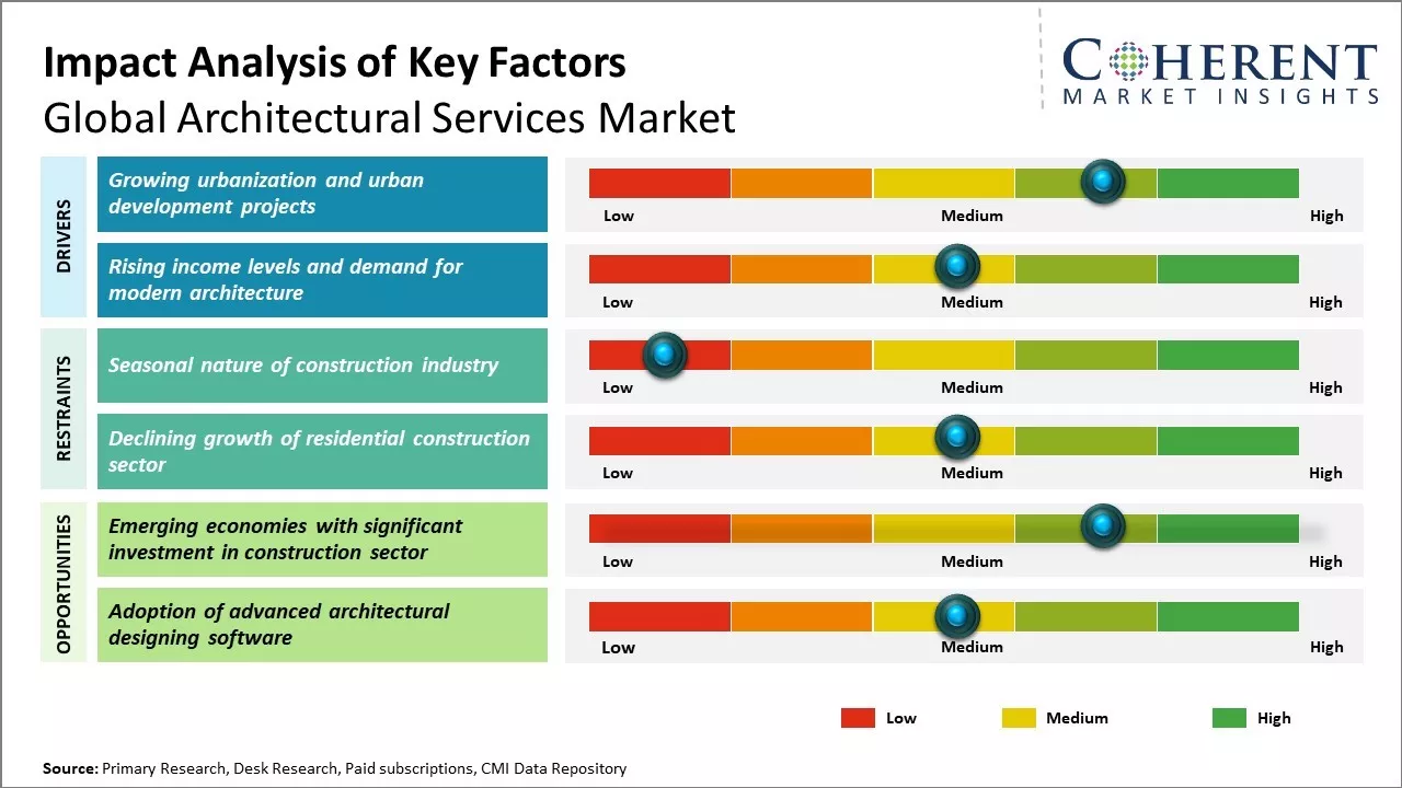 Architectural Services Market Size and Forecast, 2025-2032